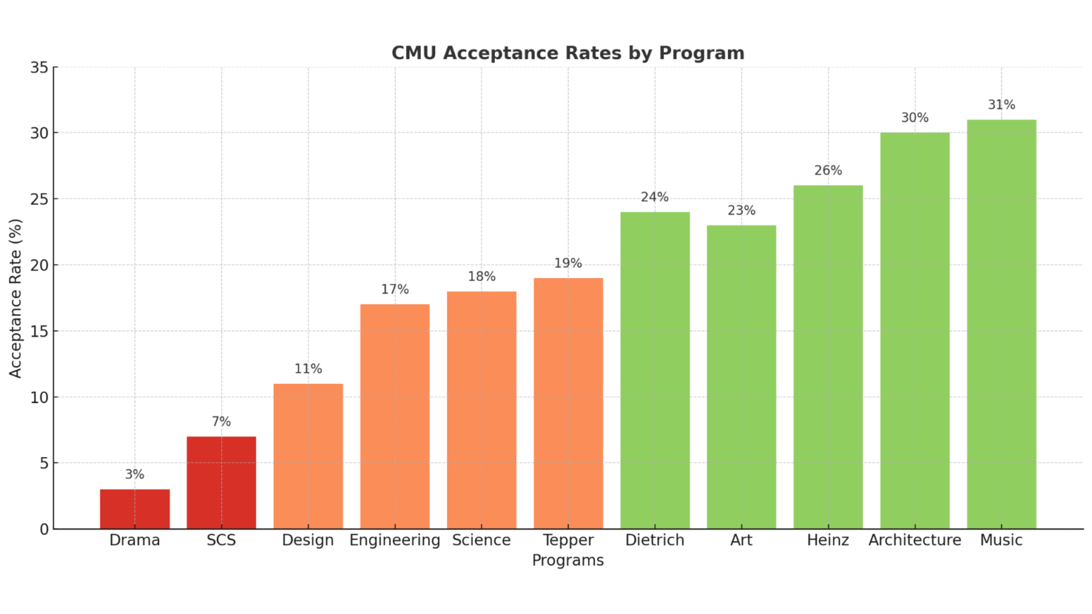 CMU Acceptance Rates & Tips for Every Major - Greentestprep