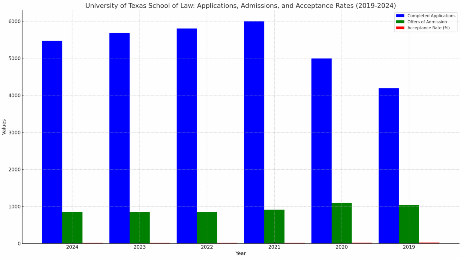 UT Law School Admission Stats & Tips - Greentestprep