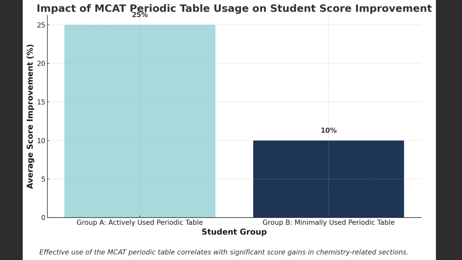Do You Get a Periodic Table in the MCAT? - Greentestprep